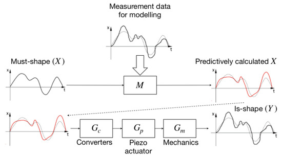 Simplification of the Model of Piezoelectric Actuator Control Based on ...