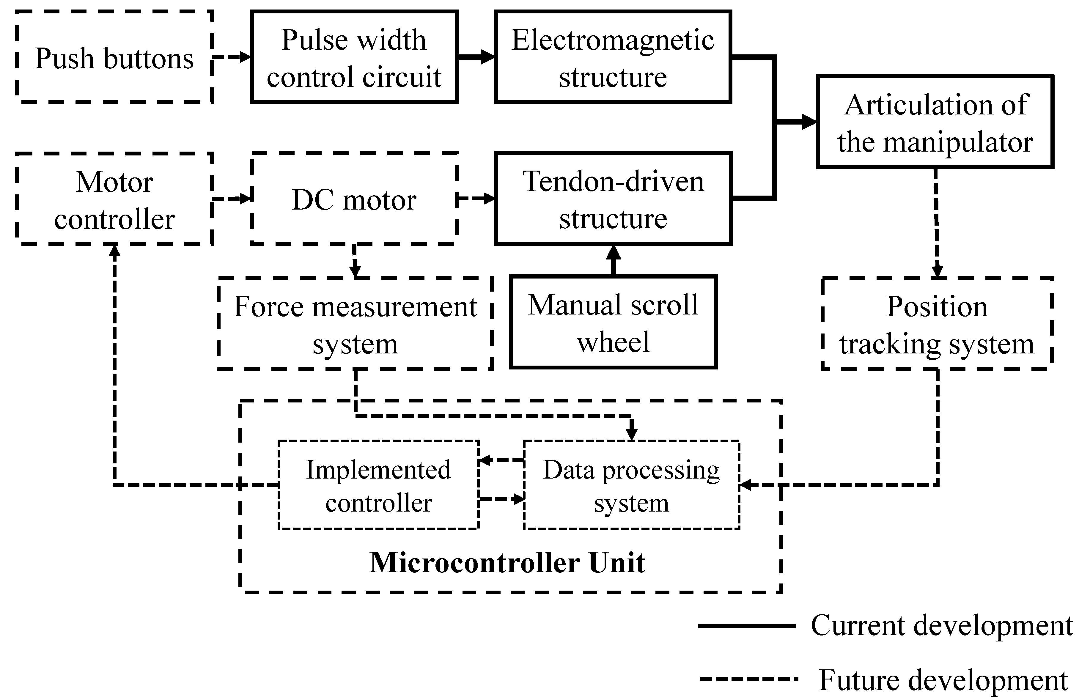 A Hybrid Electromagnetic and Tendon-Driven Actuator for Minimally ...