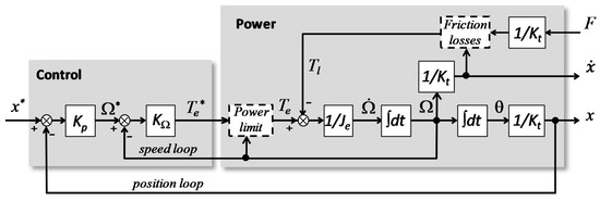 Practical Considerations in the Modelling and Simulation of ...