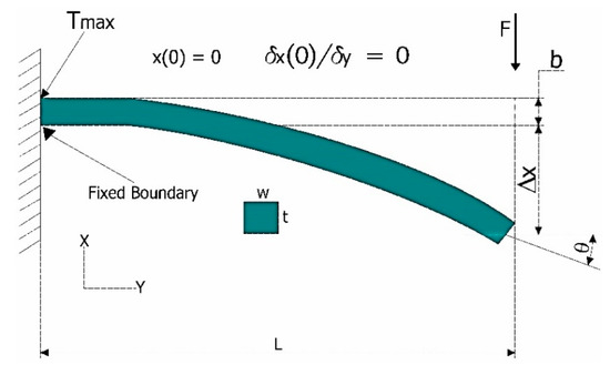 Capacitive Accelerometers with Beams Based on Alternated Segments of Different Widths