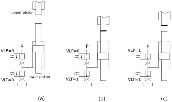 Actuators | Free Full-Text | Hydraulic Switching Control Supplementing ...
