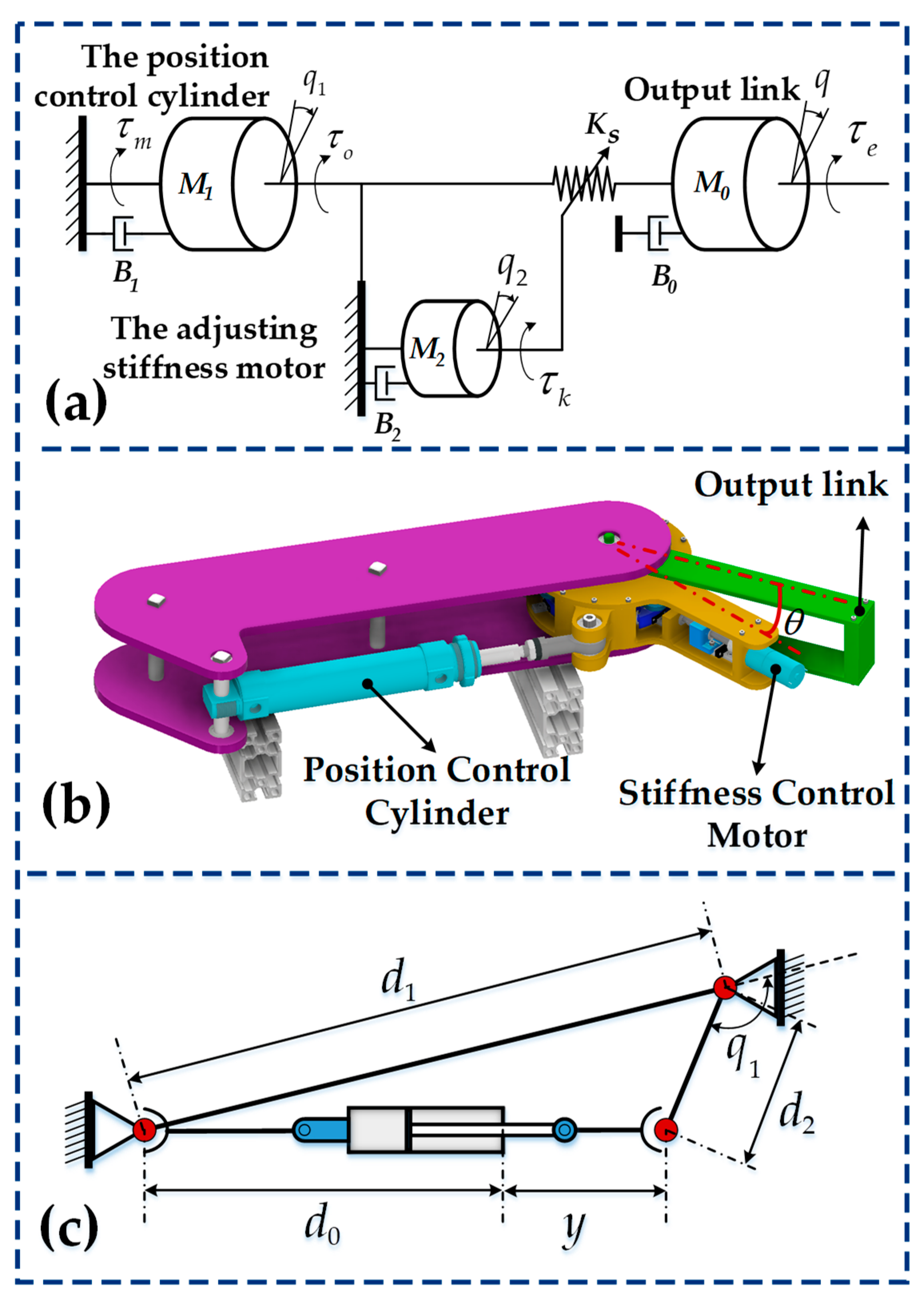 A Compact Adjustable Stiffness Rotary Actuator Based on Linear Springs ...