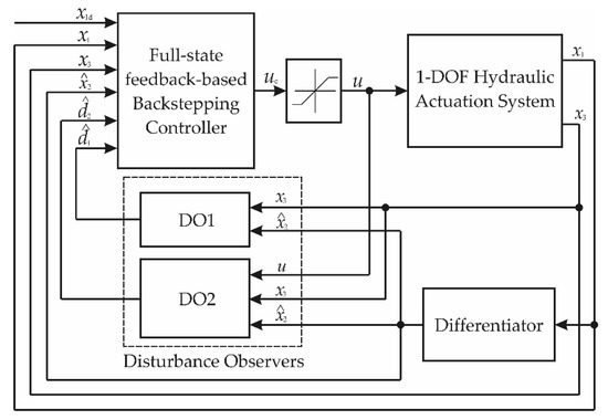 Active Disturbance Rejection Control for Position Tracking of Electro ...