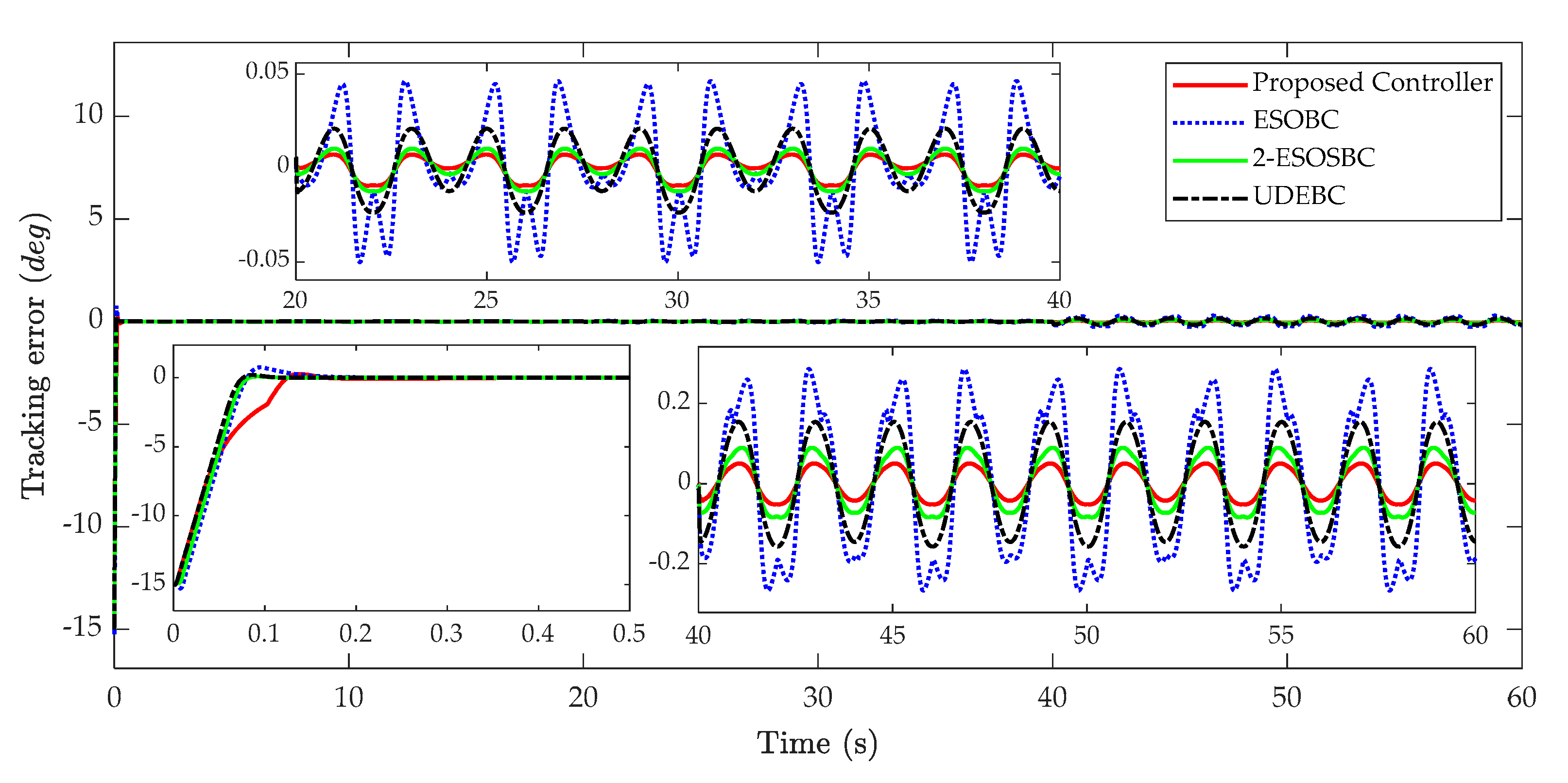Active Disturbance Rejection Control for Position Tracking of Electro ...