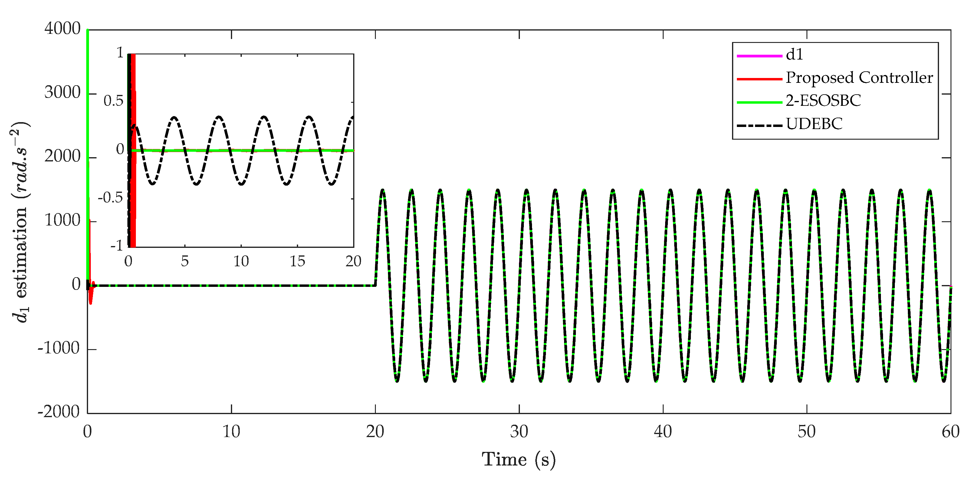 Active Disturbance Rejection Control for Position Tracking of Electro ...