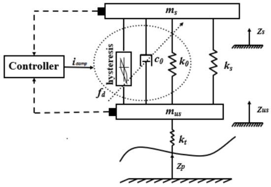 An ARX Model-Based Predictive Control of a Semi-Active Vehicle ...