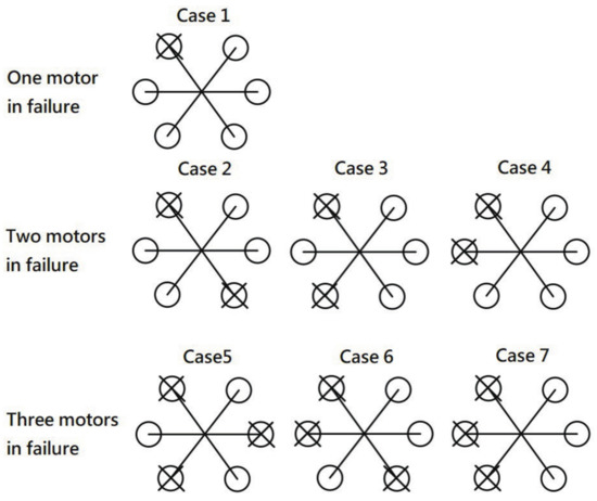 Analysis and Management of Motor Failures of Hexacopter in Hover