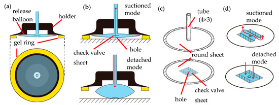 Soft Hybrid Suction Cup Capable of Sticking to Various Objects and ...