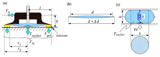 Soft Hybrid Suction Cup Capable of Sticking to Various Objects and ...