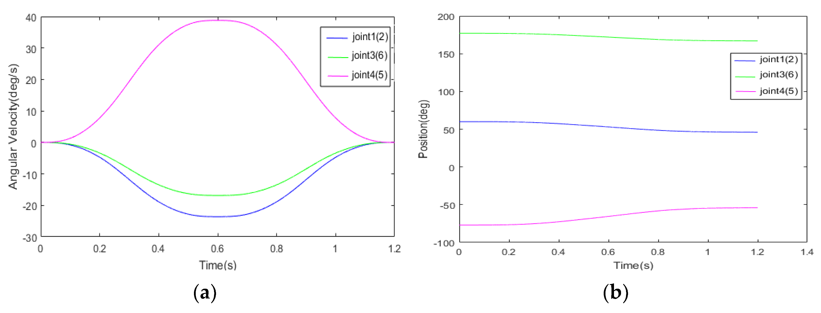 Trajectory Optimization Algorithm For A 4 Dof Redundant Parallel Robot Based On 12 Phase Sine