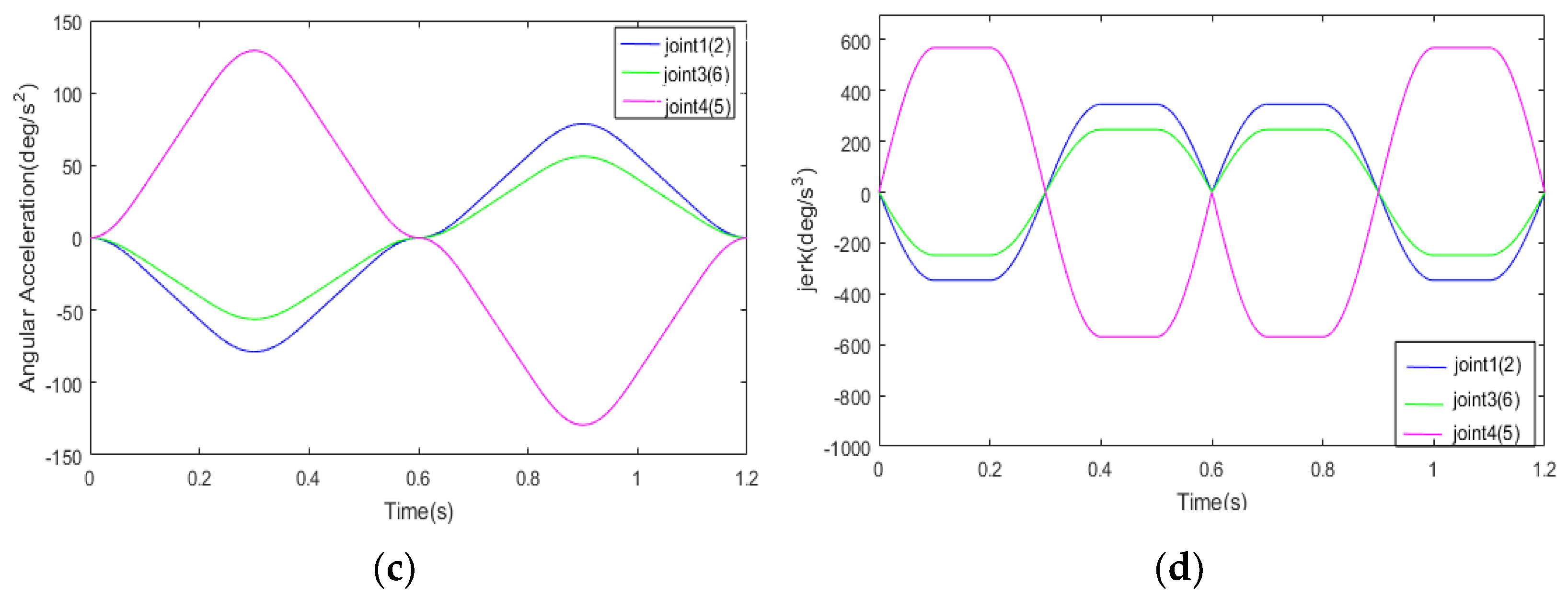 Trajectory Optimization Algorithm For A 4 Dof Redundant Parallel Robot Based On 12 Phase Sine