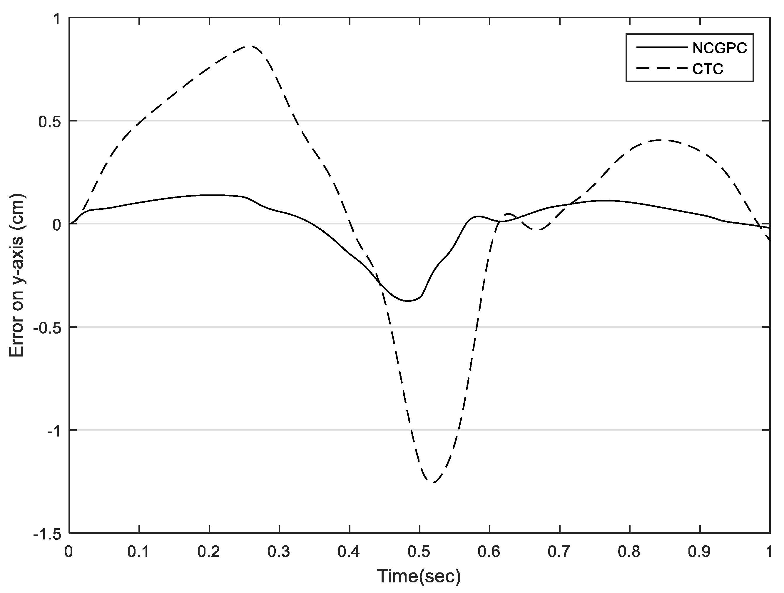 A Non Linear Continuous Time Generalized Predictive Control For A Planar Cable Driven Parallel Robot