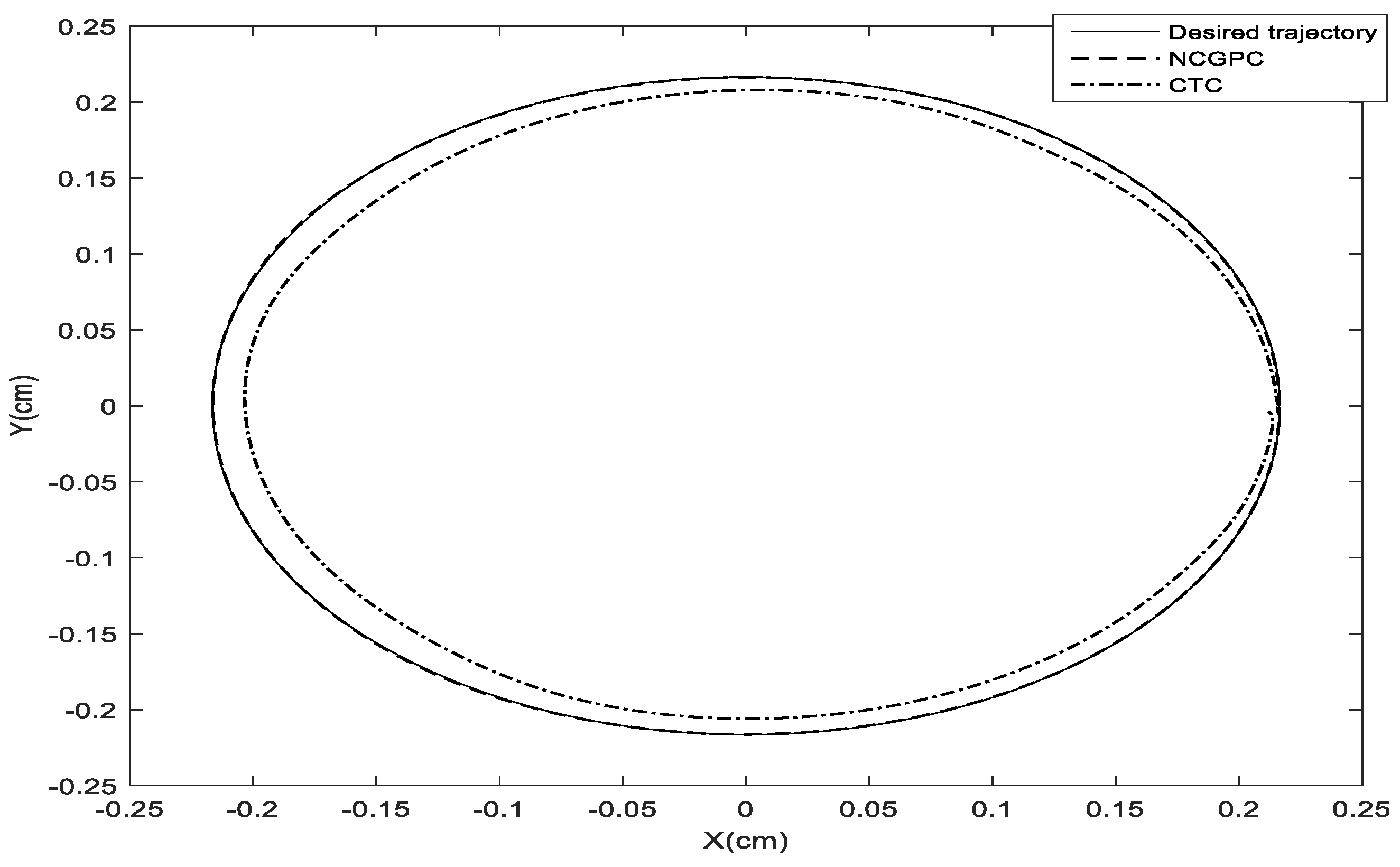 A Non Linear Continuous Time Generalized Predictive Control For A Planar Cable Driven Parallel Robot