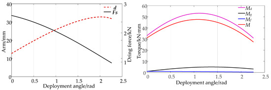 Reliability Evaluation for Cable-Spring Folding Wing Considering ...