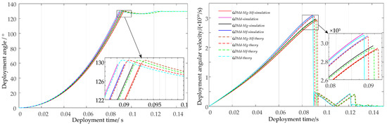 Reliability Evaluation for Cable-Spring Folding Wing Considering ...