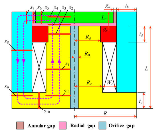 Dynamic Performance Analysis of a Compact Annular-Radial-Orifice Flow ...