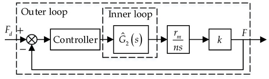Active Loading Control Design for a Wearable Exoskeleton with a Bowden ...
