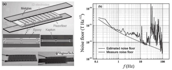 Review of Magnetoelectric Sensors
