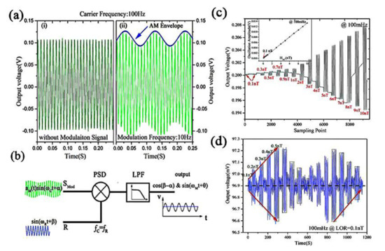 Review of Magnetoelectric Sensors