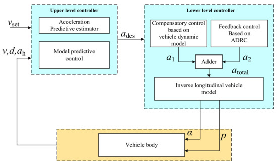 An Optimization Design of Adaptive Cruise Control System Based on MPC ...