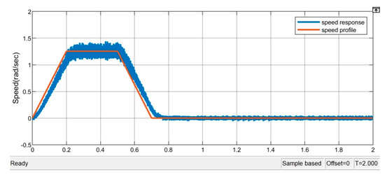 Fpga Based Hybrid Stepper Motor Drive System Design By Variable Structure Control