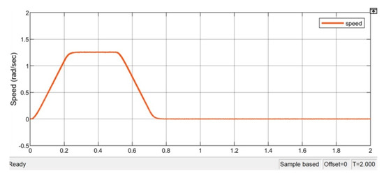 Fpga Based Hybrid Stepper Motor Drive System Design By Variable Structure Control