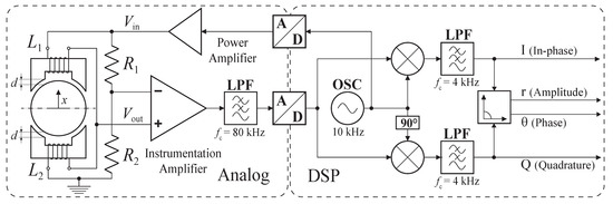 Three-Axis Inductive Displacement Sensor Using Phase-Sensitive Digital Signal Processing for ...