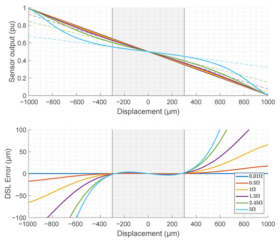 Three-Axis Inductive Displacement Sensor Using Phase-Sensitive Digital ...