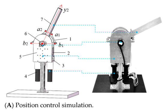 Actuators Free Full Text Dynamic Modeling And Control Of Antagonistic Variable Stiffness