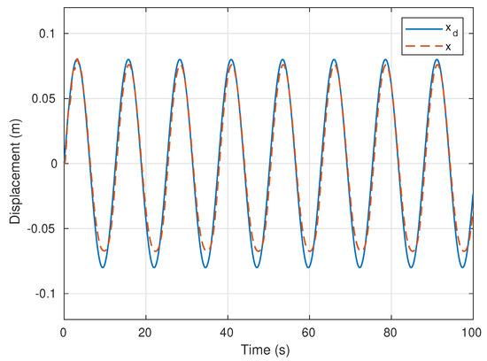 Actuators | Free Full-Text | Control of a Rehabilitation Robotic Device ...