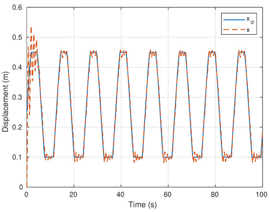 Actuators | Free Full-Text | Control of a Rehabilitation Robotic Device ...