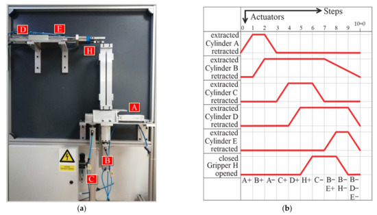 Reuse of Exhausted Air from Multi-Actuator Pneumatic Control Systems