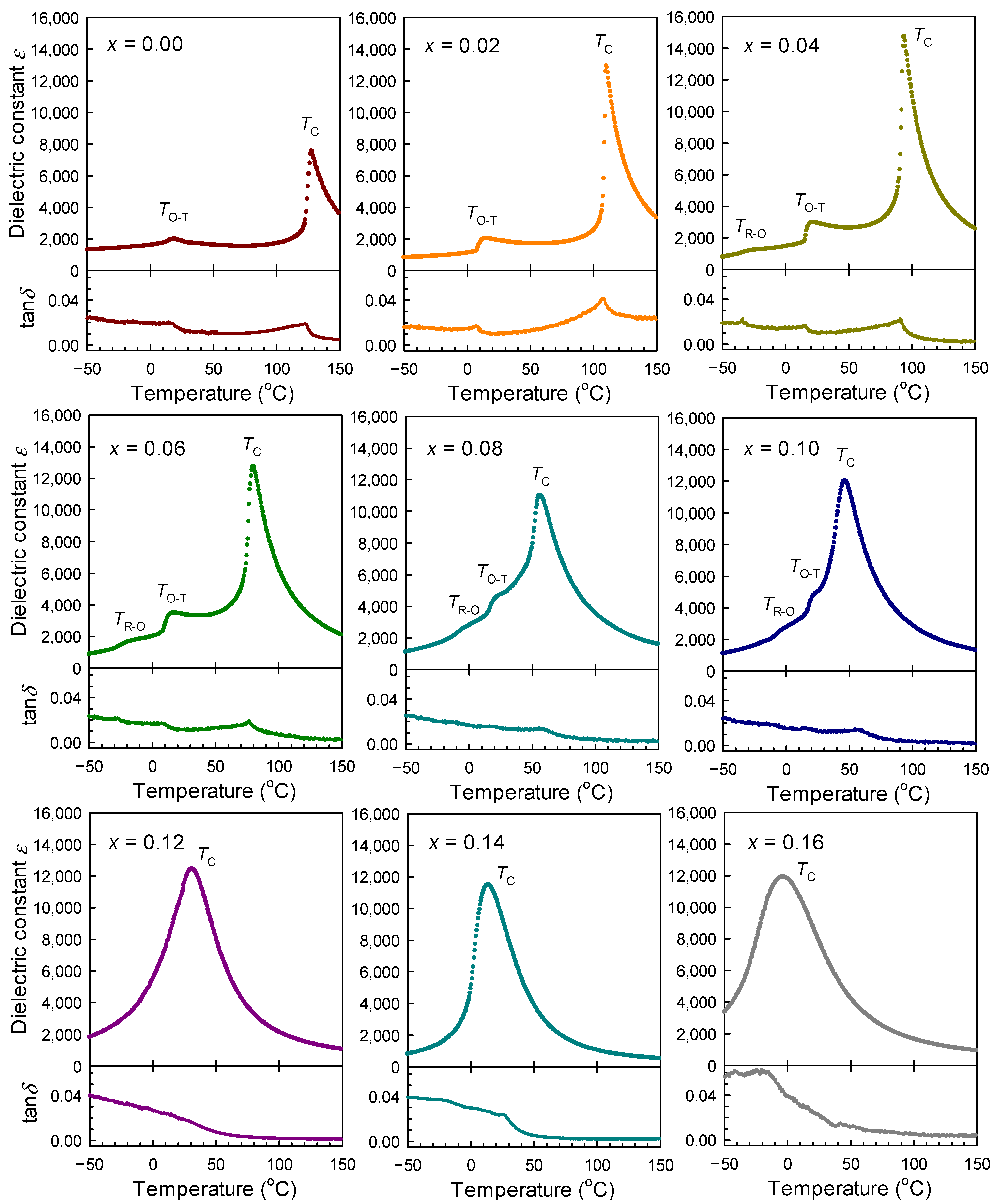 Polymorphic Phase Transition and Piezoelectric Performance of BaTiO3-CaSnO3 Solid Solutions