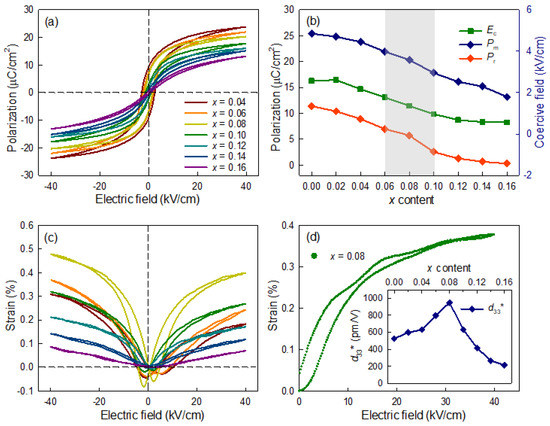 Polymorphic Phase Transition and Piezoelectric Performance of BaTiO3-CaSnO3 Solid Solutions