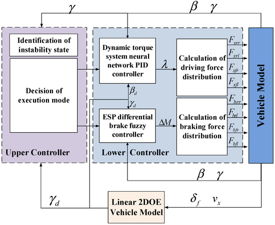 Lateral Stability Control of Four-Wheel-Drive Electric Vehicle Based on ...