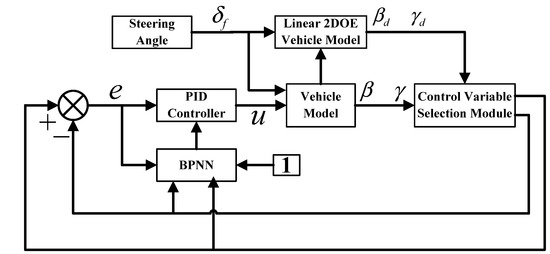 Lateral Stability Control of Four-Wheel-Drive Electric Vehicle Based on ...