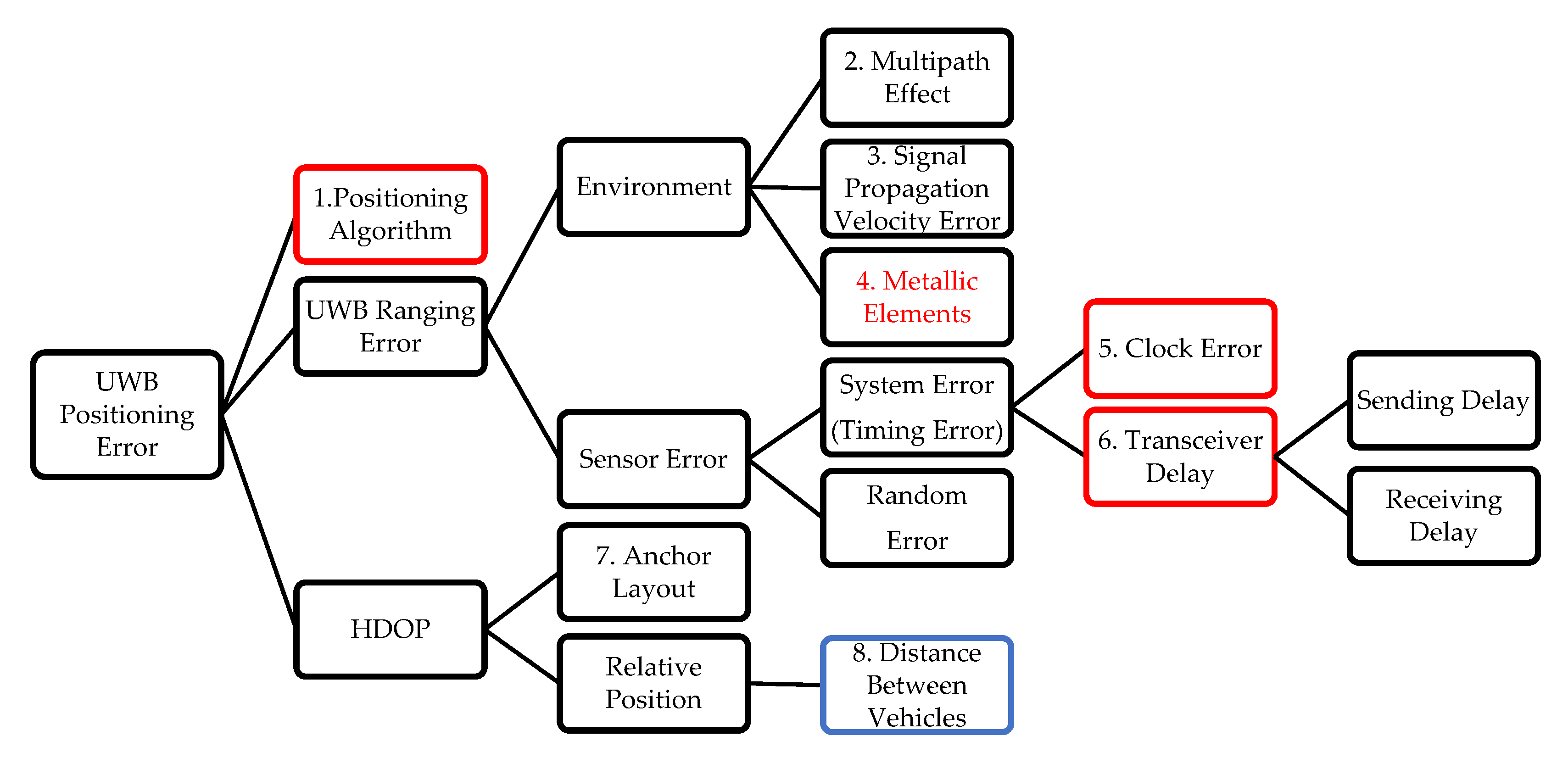 UWB Based Relative Planar Localization with Enhanced Precision for Intelligent Vehicles