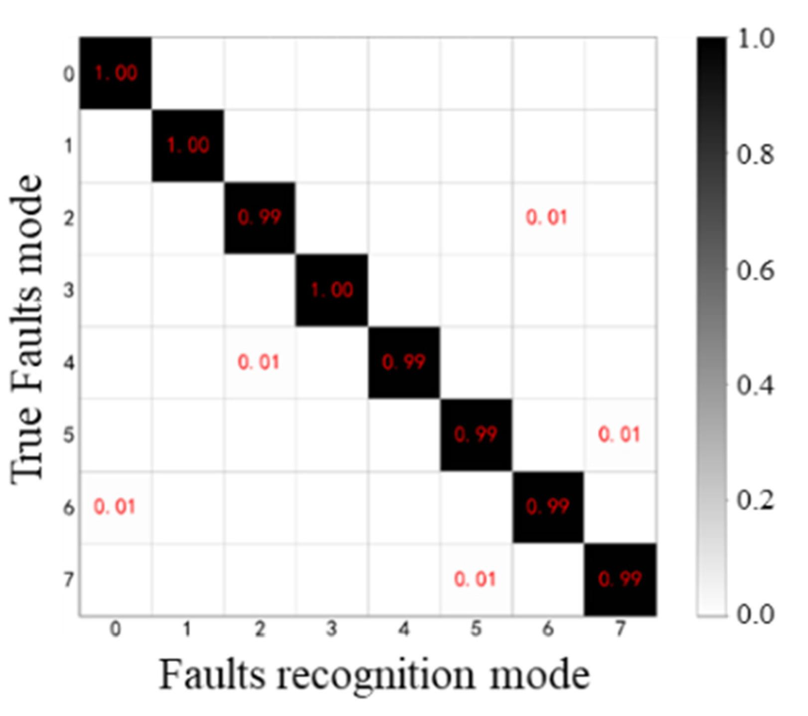 Actuators | Free Full-Text | A Novel Deep Learning Model for Mechanical ...