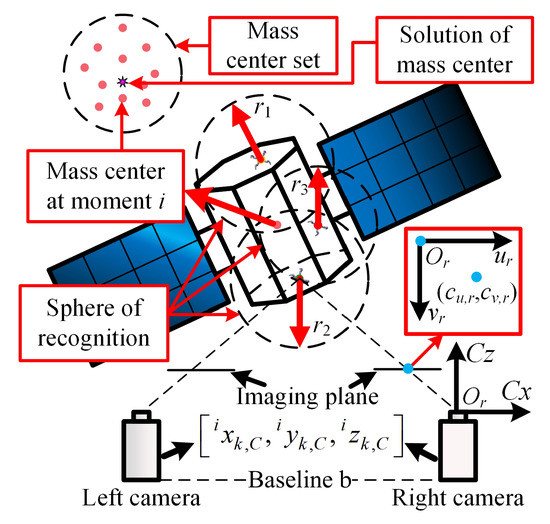Dynamic Parameter Estimation of Large Space Debris Based on Inertial and Visual Data Fusion