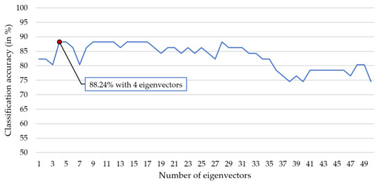 Actuators Free Full Text Mci Detection Using Kernel Eigen Relative Power Features Of Eeg Signals