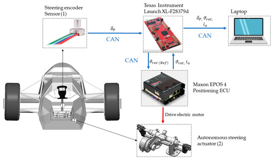 Performance Assessment of an Electric Power Steering System for ...