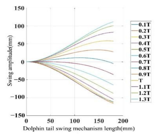 Development of a Bionic Dolphin Flexible Tail Experimental Device ...