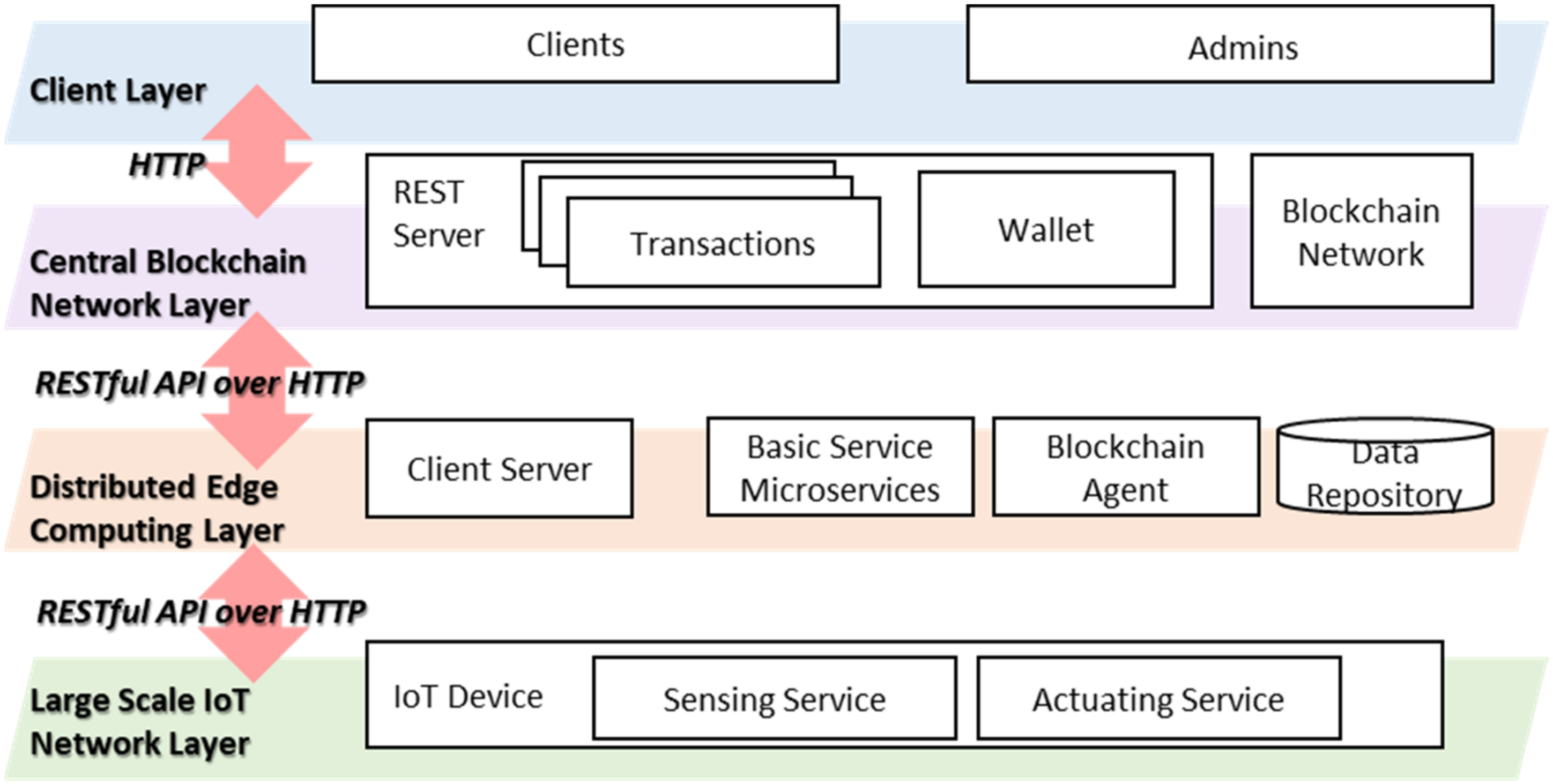 Actuators | Free Full-Text | Distributed Secure Edge Computing Architecture Based on Blockchain ...