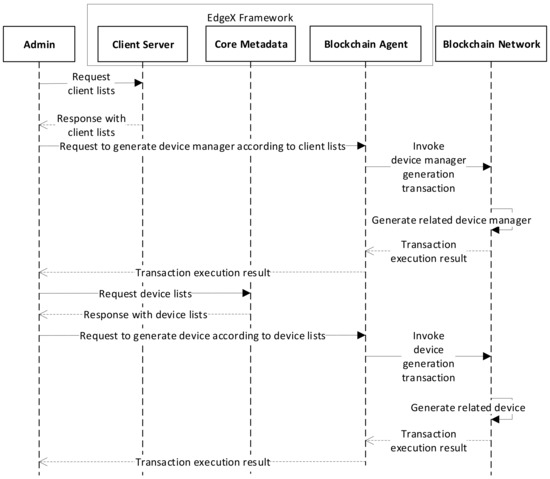 Actuators | Free Full-Text | Distributed Secure Edge Computing Architecture Based on Blockchain ...