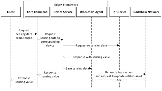 Distributed Secure Edge Computing Architecture Based on Blockchain for ...