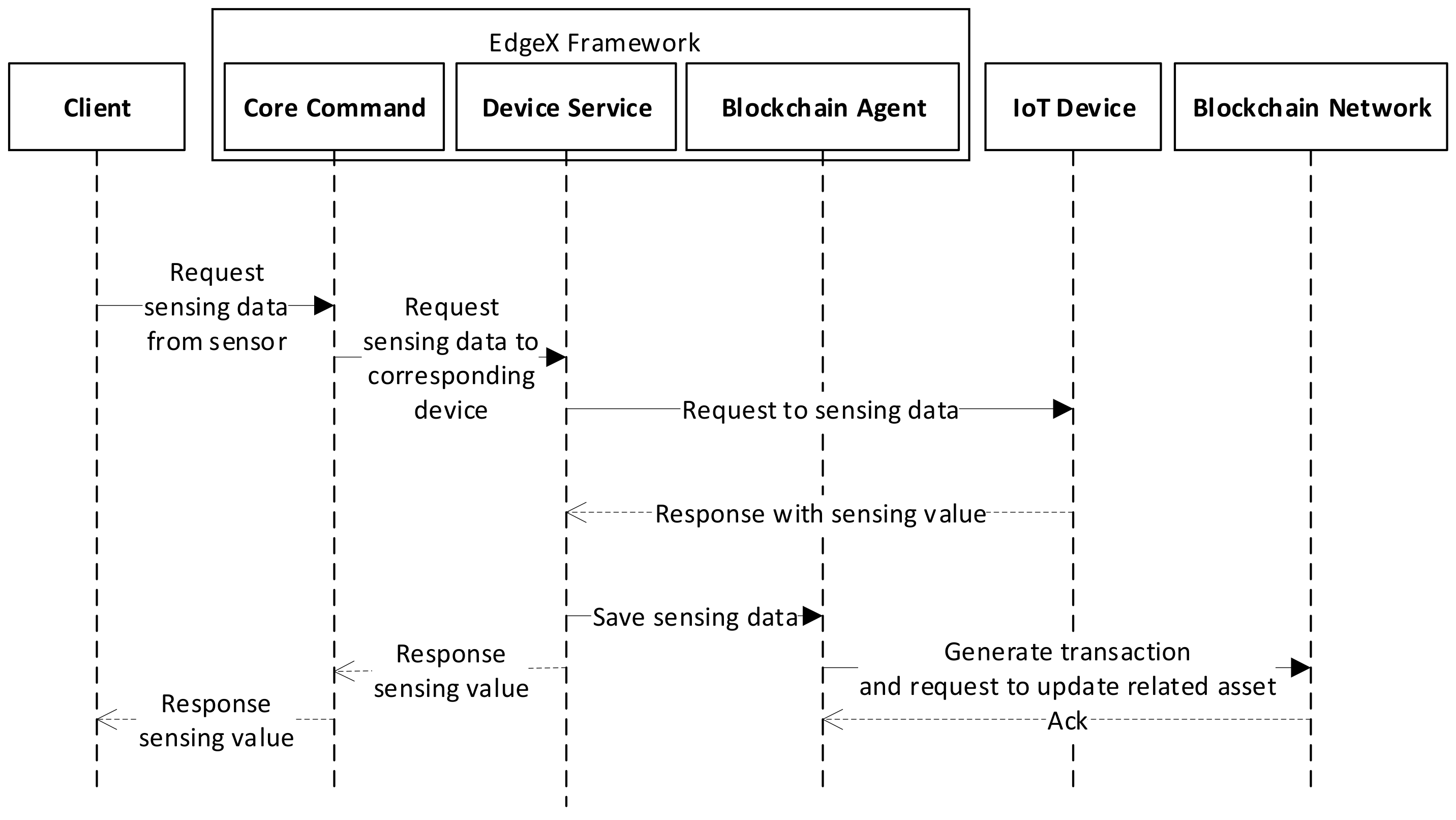 Distributed Secure Edge Computing Architecture Based On Blockchain For Real Time Data Integrity