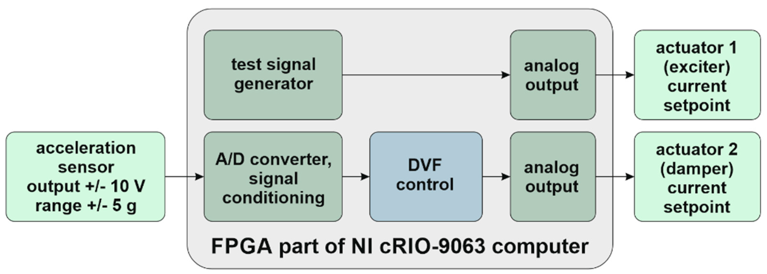 Design of Two-Axial Actuator for Controlled Vibration Damper for Large Rams
