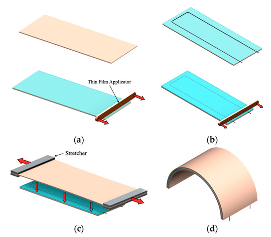 Actuators | Free Full-Text | Characterization and Analysis of a Flexural Shape Memory Alloy Actuator