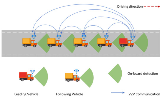 Distributed Model Predictive Longitudinal Control for a Connected Autonomous Vehicle Platoon ...