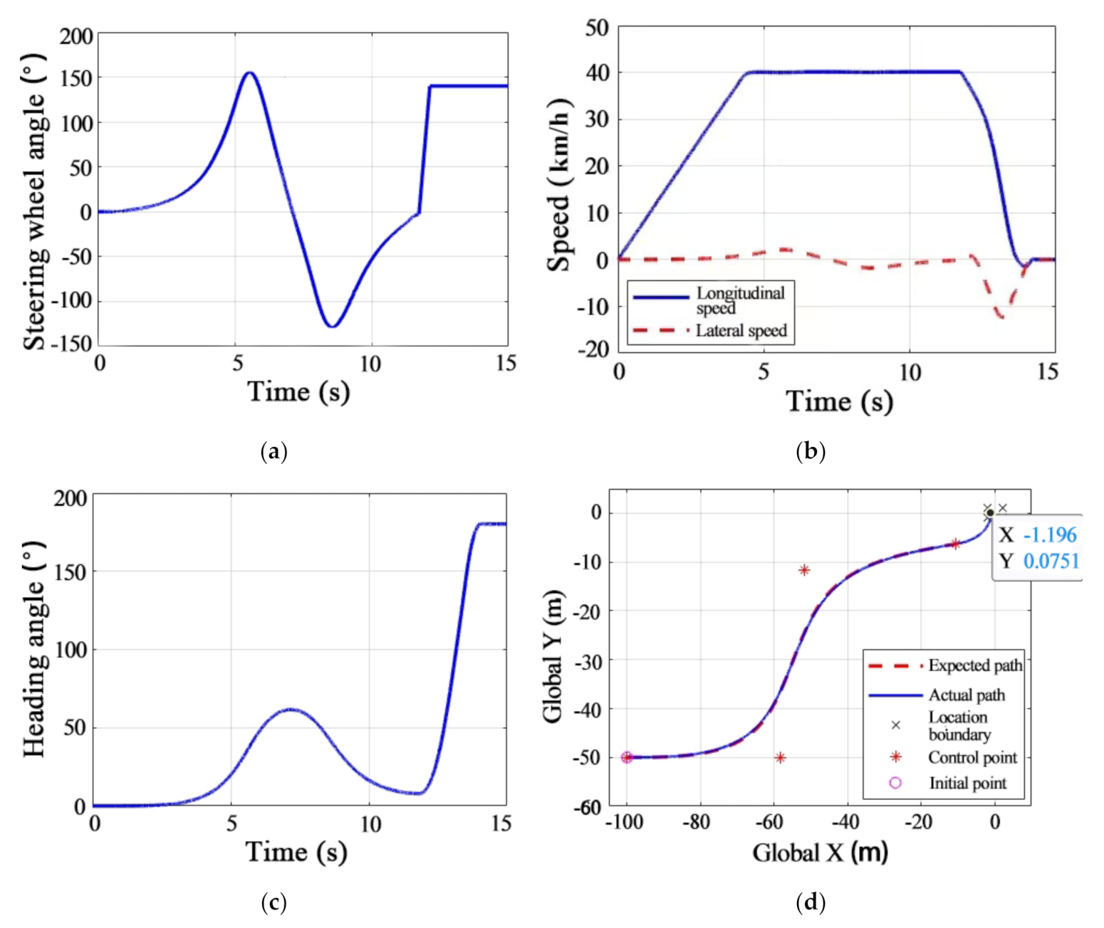 Segment Drift Control with a Supervision Mechanism for Autonomous Vehicles